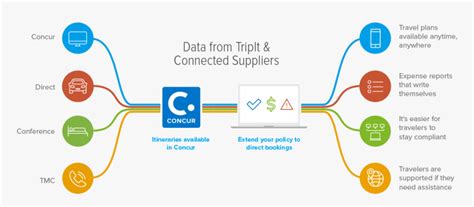 Concur Expense Data Integration Concur Technologies Hd Png Download Kindpng