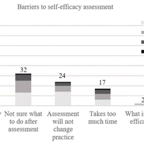 Physical Therapists Barriers To Self Efficacy Physical Therapists Download Scientific Diagram