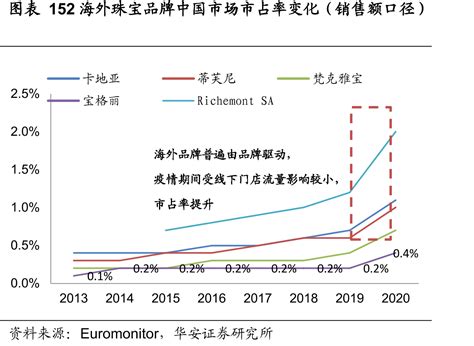 图表152海外珠宝品牌中国市场市占率变化（销售额口径） 行业数据 三个皮匠报告