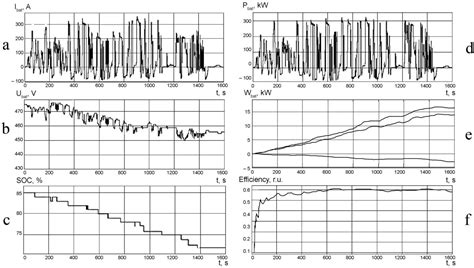 Mathematical Modeling Of The State Of The Battery Of Cargo Electric