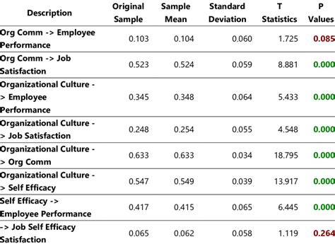 Path Coefficient Hypothesis Testing Results Download Scientific Diagram