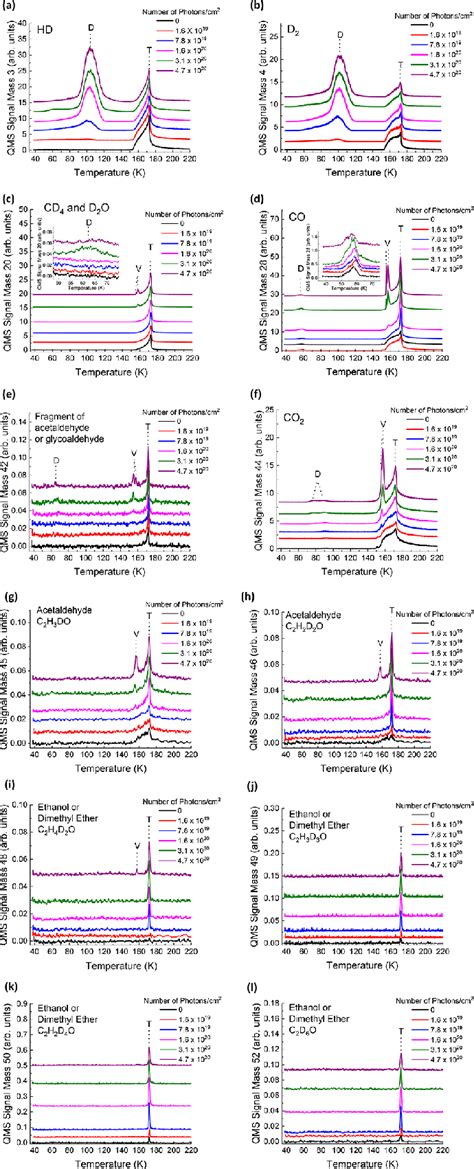 Δp Tpd Profiles For Products Resulting From 193 Nm Photon Irradiation Download Scientific