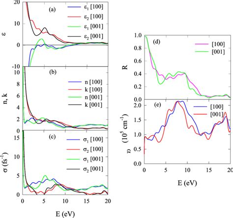 The Frequency Dependent A Dielectric Constant B Refractive Index Download Scientific