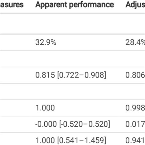 Results Of The Performance Of The Model Before And After Bootstrapping
