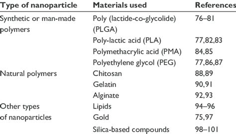 Examples Of Biocompatible Nanoparticles Discussed In This Review