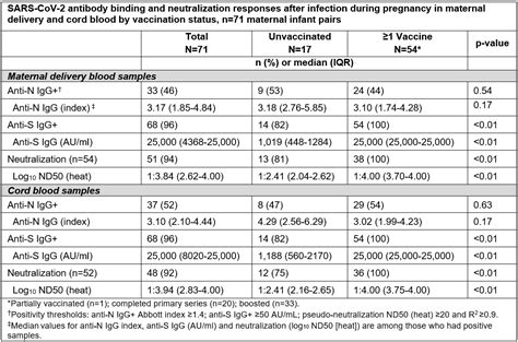 Sars Cov 2 Antibody Responses Post Infection In Pregnancy By