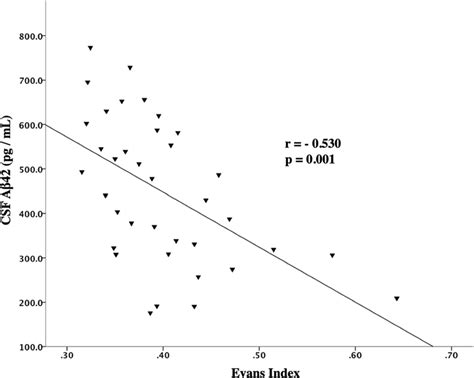 Correlation Between Csf Aβ42 Levels And Evans Index In The Probable Nph