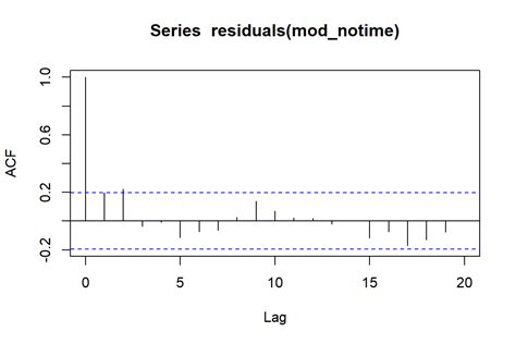simulating data for model exploration in r r bloggers
