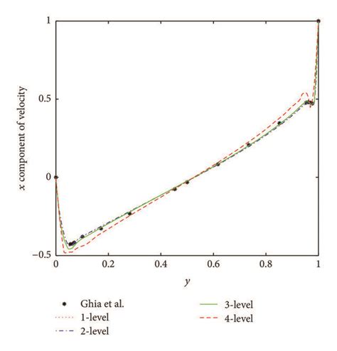 Horizontal A And Vertical B Of Velocity By J Level Finite Element