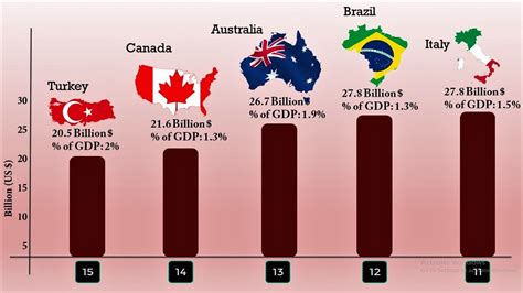 The Worlds Biggest Defence Budget Top 15 Countries With The Highest