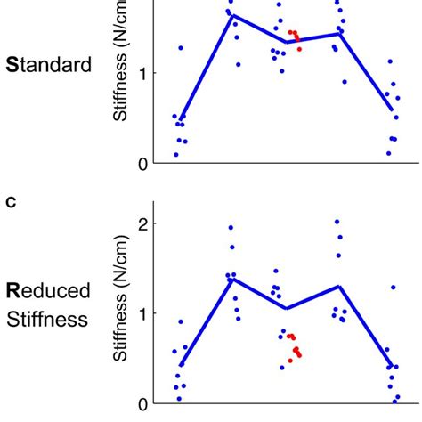 Subjects Effective Stiffness Depended On The Presence Of Force Download Scientific Diagram