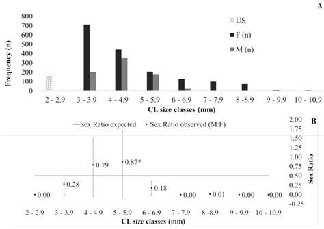 Frequency Of Individuals And Sex Ratio By Size Class In A Population Of Download Scientific