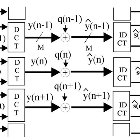 Forward And Inverse Time Domain Lapped Transform Download Scientific Diagram
