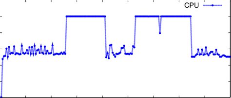 Monitored Cpu Utilization Color Online Download Scientific Diagram