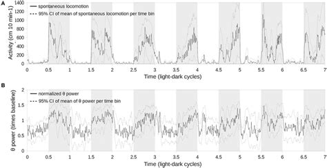Concomitant Evolution Of Spontaneous Locomotion A And θ Power B