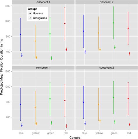 Predicted Mean Fixation Duration In Ms For The Four Colours And Download Scientific Diagram
