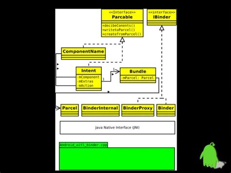 Low Level View Of Android System Architecture Ppt