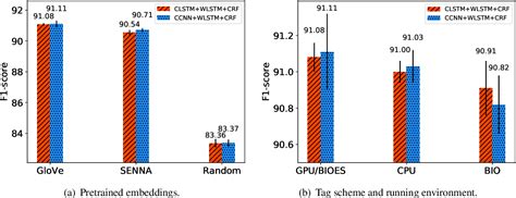 Figure 4 From Design Challenges And Misconceptions In Neural Sequence Labeling Semantic Scholar