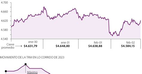 El Sube Y Baja Del Dólar Las Razones Tras La Volatilidad De La Divisa