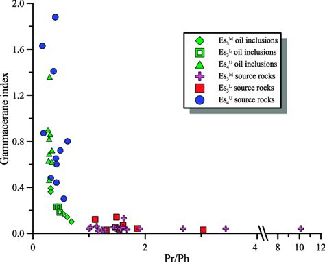 Variations In Pristane And Phytane Ratio Pr Ph And Gammacerane Index Download Scientific