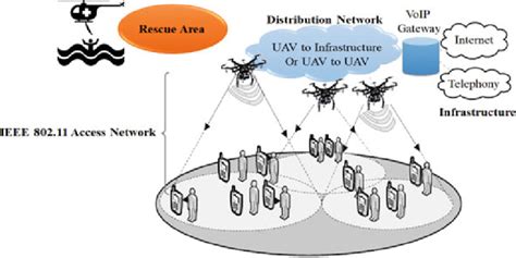 Uavs Network Communication Architecture Download Scientific Diagram
