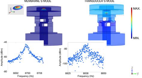 Sensitivity Characterisation Of A Parametric Transducer For Gravitational Wave