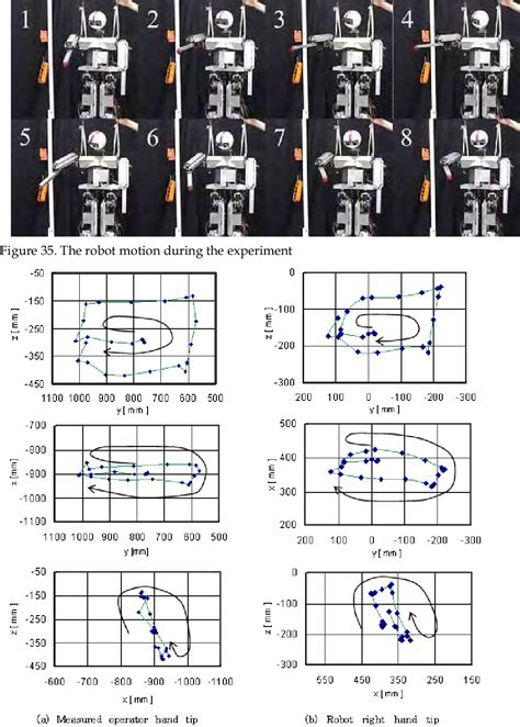 Figure 1 From 6 Development Of A Corba Based Humanoid Robot And Its