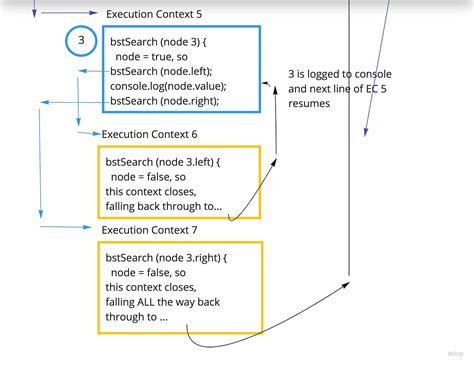 Recursion In A Binary Tree The Flowchart Javascript By