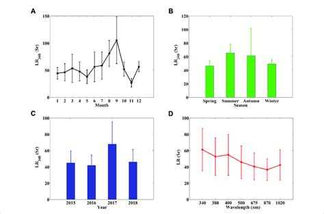 Monthly A Seasonally B Yearly Mean C And Spectral Variations Of Download Scientific