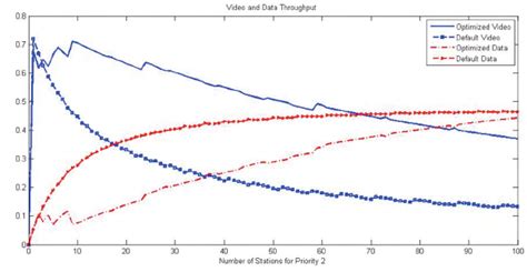 video and data throughput for default and adaptive cw sizes download