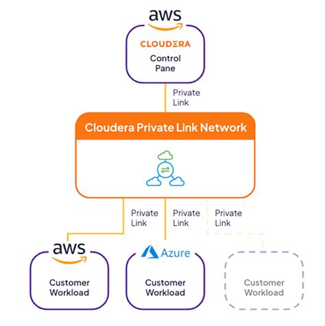Cloudera Private Link Network Un Servizio Sicuro E Gratuito Lineaedp