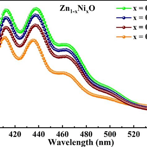 Photoluminescence Spectra Of The Deposited Films Photodetection