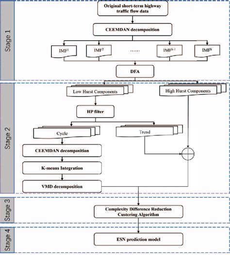 Figure 1 From The Short Term Traffic Flow Prediction Based On An