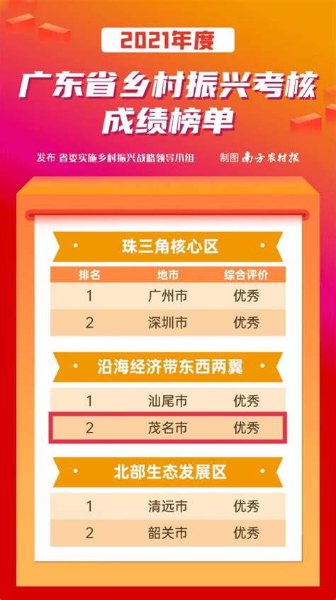 省通报表扬了茂名位列沿海经济带东西两翼第25个专项全省前3 考核 工作 综合