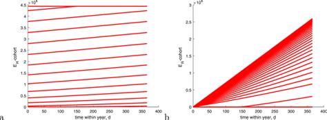 Results For All Life Cycle Stages Using The Parameter Values From The Download Scientific