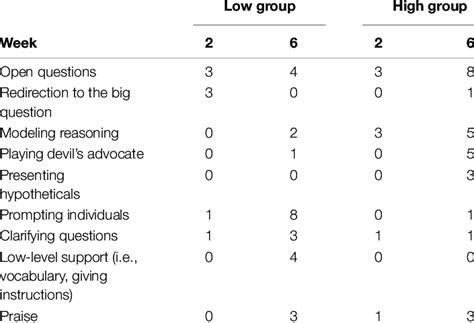 Teacher S Cognitive Scaffolding Counts Download Scientific Diagram