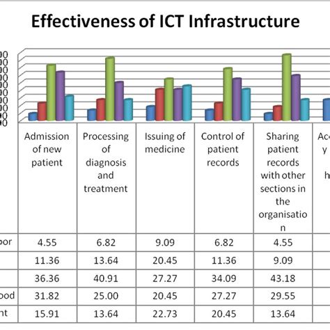 8 ICT Infrastructure Challenges Download Scientific Diagram