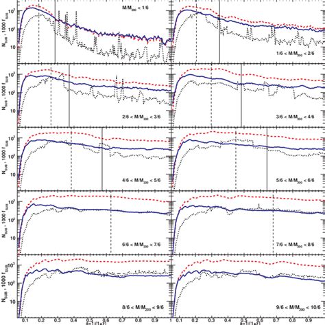 Abundance Of Subhalos Versus Time In Shells Containing A Fixed Mass