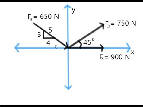 Statics: Finding Resultant Force Magnitude and Direction of Vectors in 2D Example - YouTube