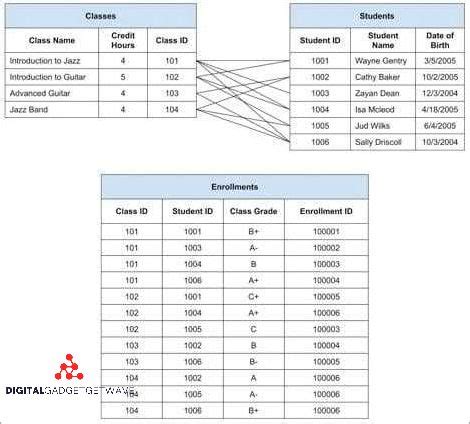 One To Many Relationship Example Exploring The Basics And Implementation Updated September