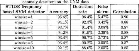 table 4 6 from a hybrid intrusion detection system semantic scholar