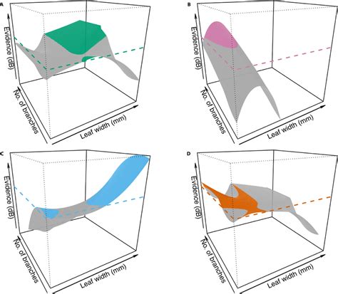 Evidence Surfaces 10 Times The Log Ratio Of The Probability For A