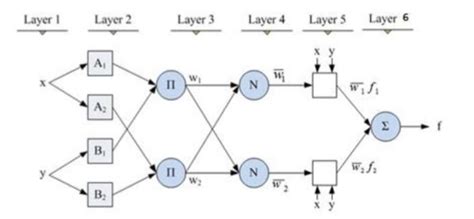 Solved A Two Rule Anfis That Uses Zero Order Sugeno Model