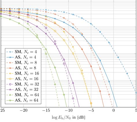 Comparison Of The Power Efficiency Of As And Sm With Qpsk Modulation Download Scientific