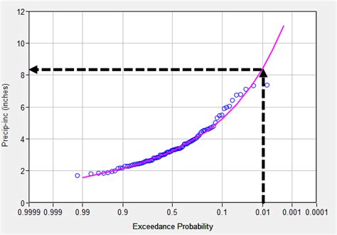 Peaks Over Threshold Analysis In Hec Ssp