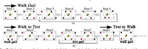 figure 4 from controller switching based gait transition for a quadruped robot semantic scholar