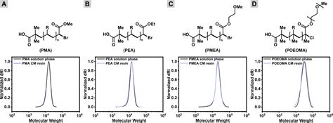 solid phase synthesis of well defined multiblock copolymers by atom