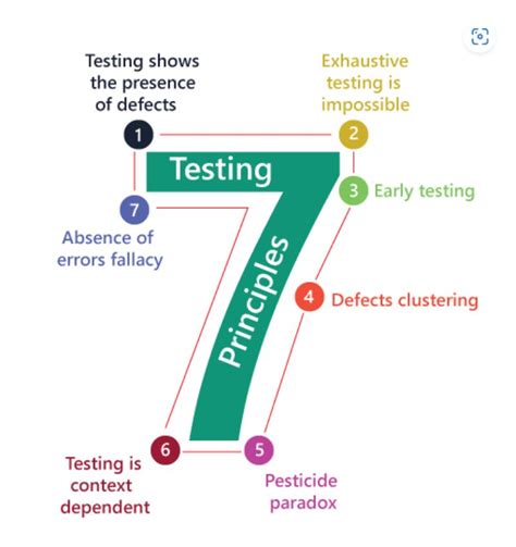 Abdulmalik Alabdulsalamistqb® On Linkedin Software Seven Principles