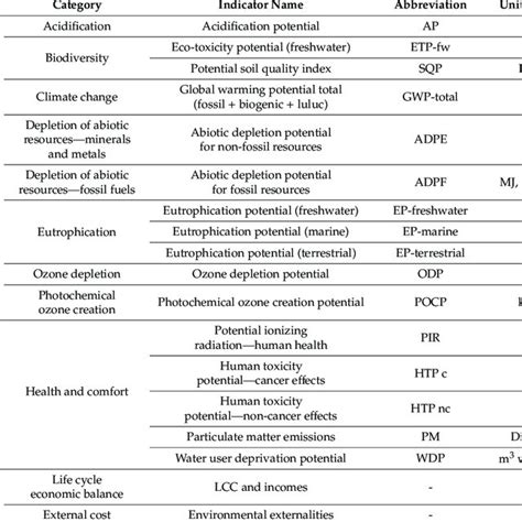 Sustainability Dimensions Categories Indicator Names Abbreviations