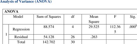 Shows That The Corrected R Square Showed That These Factors Download Scientific Diagram